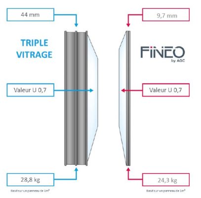 FINEO : le Vitrage Isolant Ultra-Fin Haute Performance | Miroiterie Righetti
