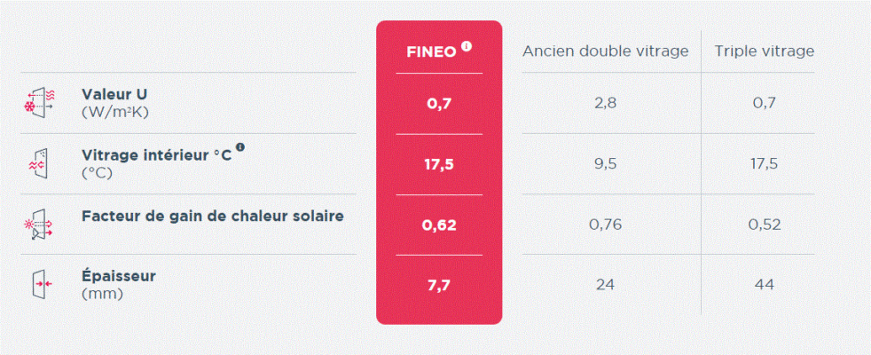 FINEO : le Vitrage Isolant Ultra-Fin Haute Performance | Miroiterie ...